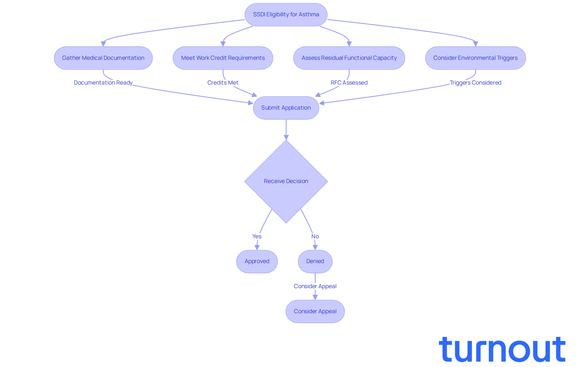 Follow the arrows to see the steps you need to take to determine if you qualify for SSDI due to asthma. Each step represents an important part of the process, from gathering documentation to considering your work history.
