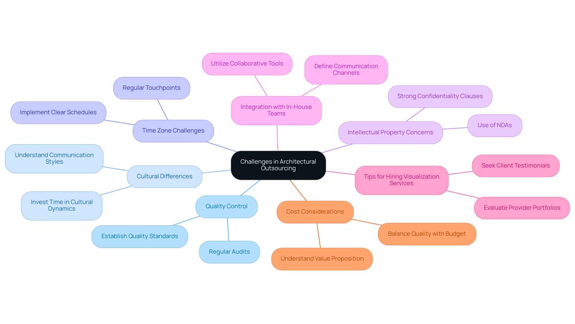 Each branch represents a specific challenge in architectural outsourcing, with sub-branches detailing strategies or considerations to address these challenges.