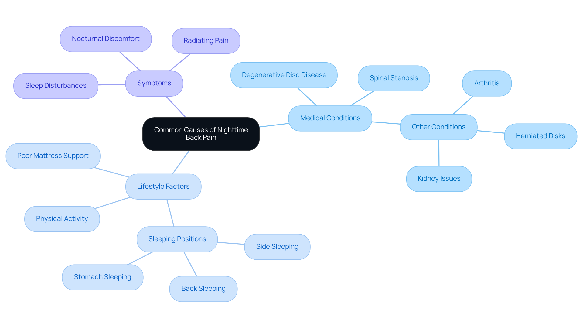 This mindmap helps you see the different factors that can lead to nighttime back pain. Start at the center with the main issue, then follow the branches to explore medical conditions, lifestyle choices, and symptoms. Each branch shows how these elements connect and why they matter for your health. This mindmap helps you see the different factors that can lead to nighttime back pain. Start at the center with the main issue, then follow the branches to explore medical conditions, lifestyle choices, and symptoms. Each branch shows how these elements connect and why they matter for your health.