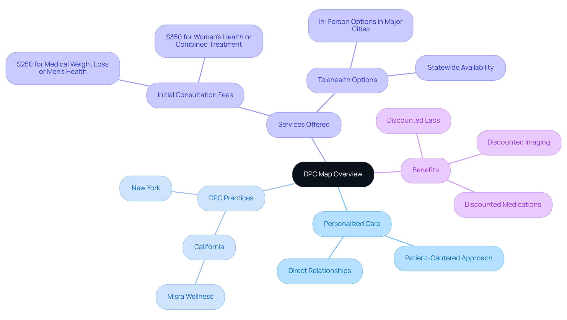 This mindmap illustrates the Direct Primary Care (DPC) model. Start at the center with the DPC Map, then explore branches that show how personalized care is structured, the practices available, the services they offer, and the benefits you can enjoy. Each branch helps you understand the different aspects of DPC and how they connect to improve your healthcare experience.