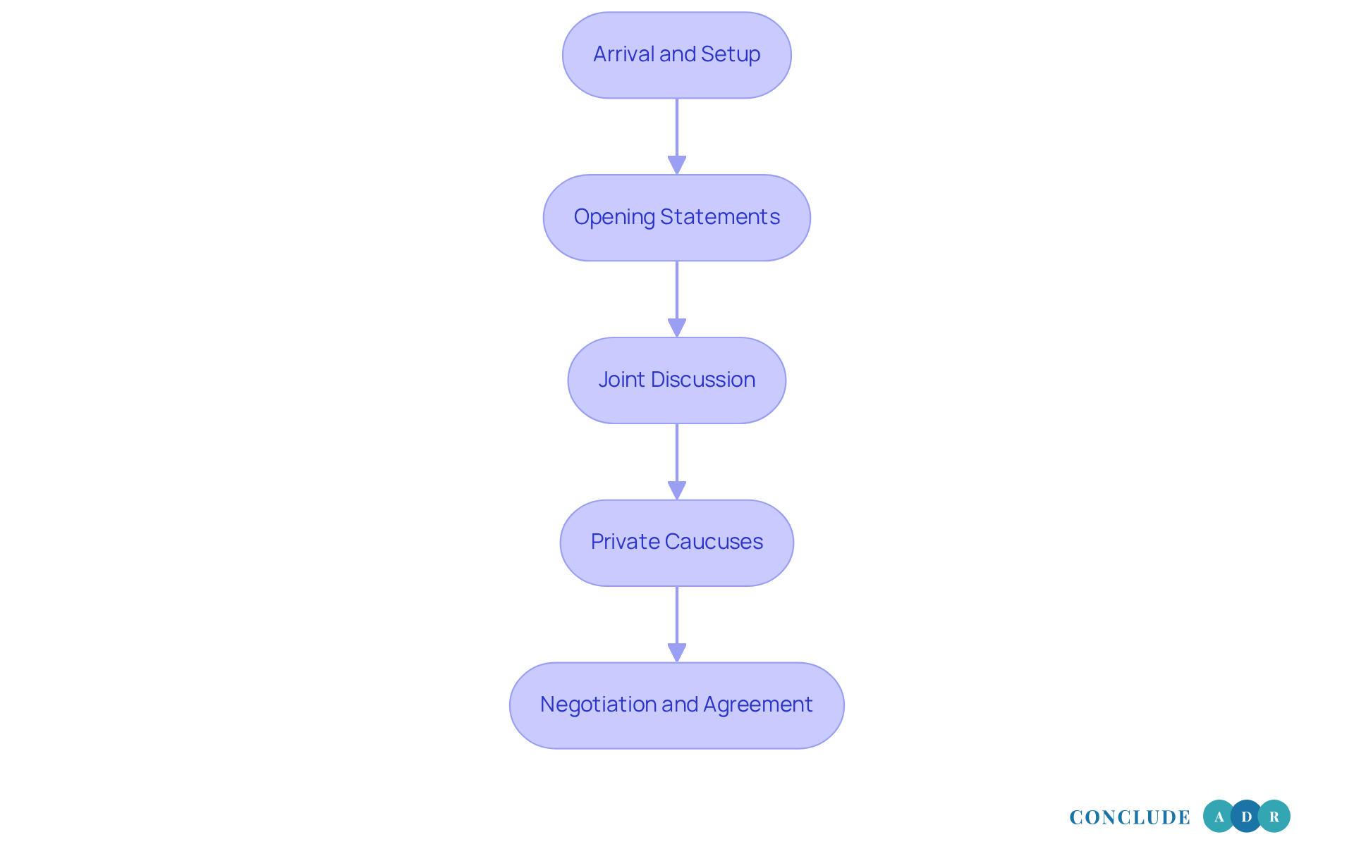 Each box represents a step in the mediation process. Follow the arrows to see how the day unfolds, from arriving and setting up to reaching an agreement.