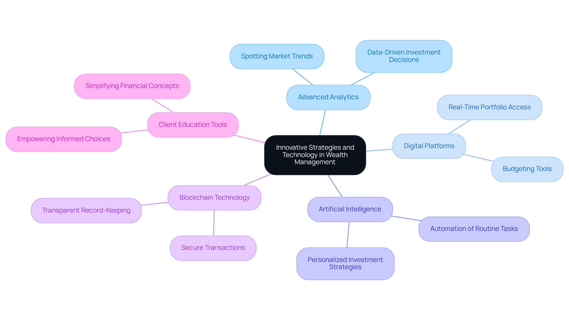 Master Wealth Management for Ultra High Net Worth Families - Bright Advisers