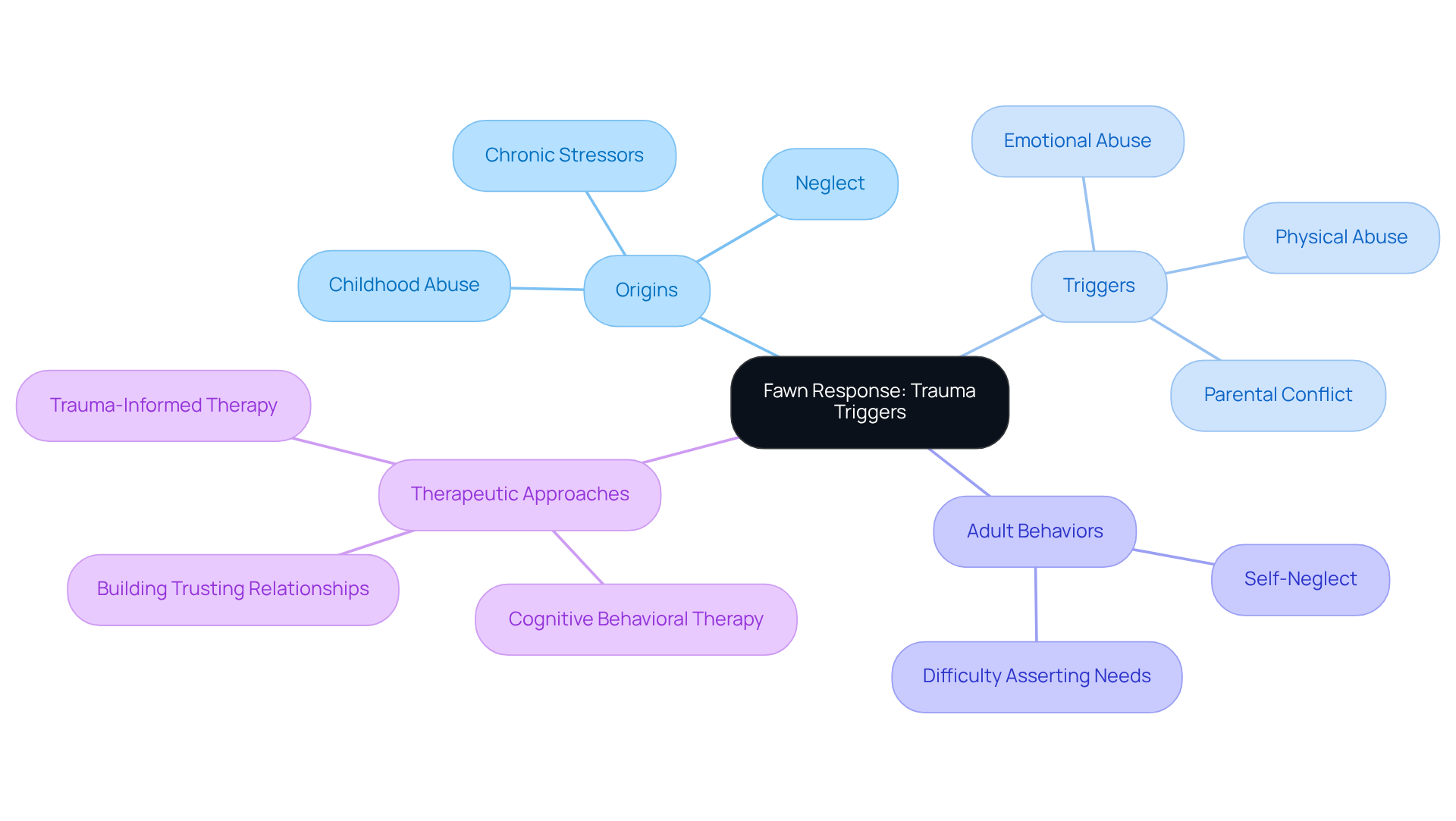 The central node represents the fawn response, while branches show its origins, triggers, and effects on adult behavior. Each color-coded branch helps you see how different aspects are connected, making it easier to grasp the overall picture. The central node represents the fawn response, while branches show its origins, triggers, and effects on adult behavior. Each color-coded branch helps you see how different aspects are connected, making it easier to grasp the overall picture.