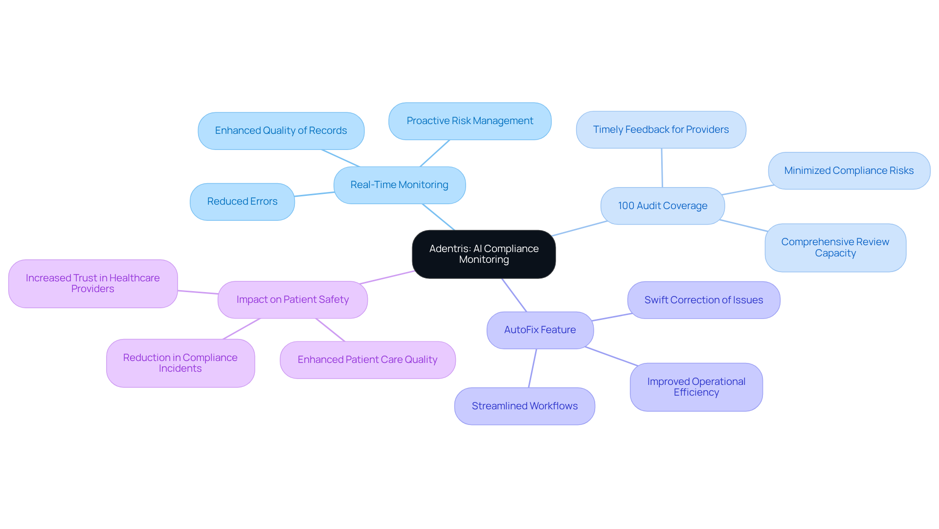 Start at the center with Adentris, then follow the branches to see its features and how they improve compliance and patient safety. Start at the center with Adentris, then follow the branches to see its features and how they improve compliance and patient safety.