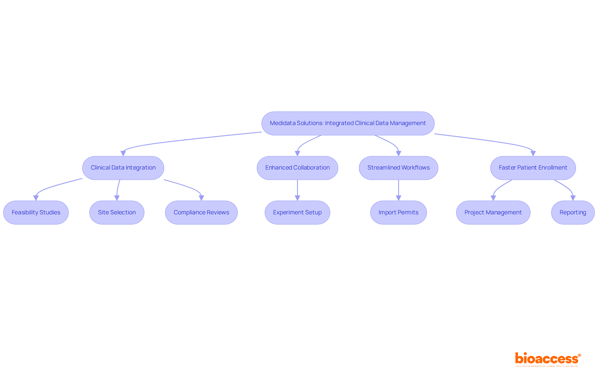 This flowchart shows how Medidata Solutions integrates clinical data management. Each box represents a step or service that contributes to better research outcomes. Follow the arrows to understand how these processes connect and enhance efficiency.