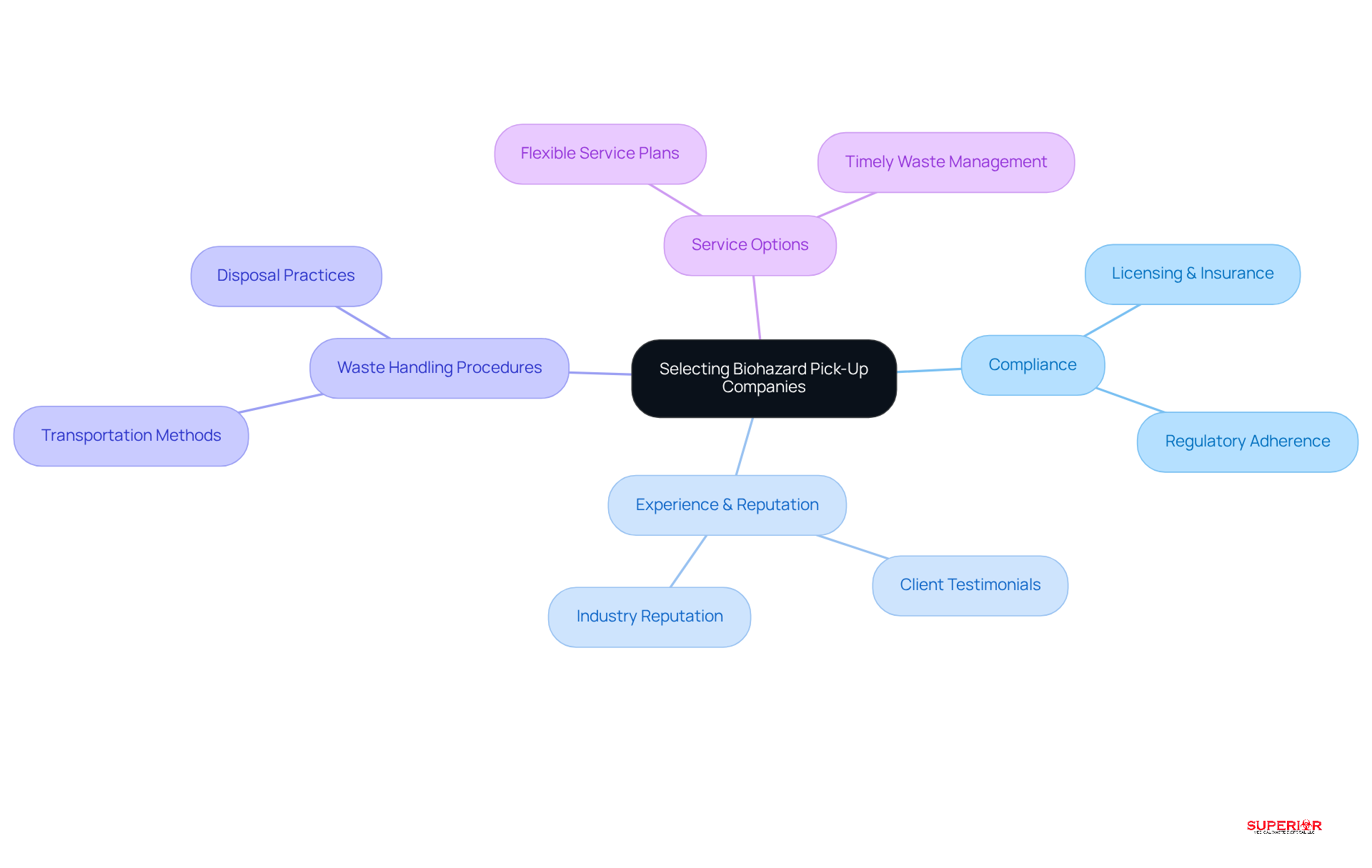 Start at the center with the main topic, then follow the branches to explore each critical factor and its specific considerations. This layout helps you understand what to look for when choosing a biohazard pick-up service. Start at the center with the main topic, then follow the branches to explore each critical factor and its specific considerations. This layout helps you understand what to look for when choosing a biohazard pick-up service.