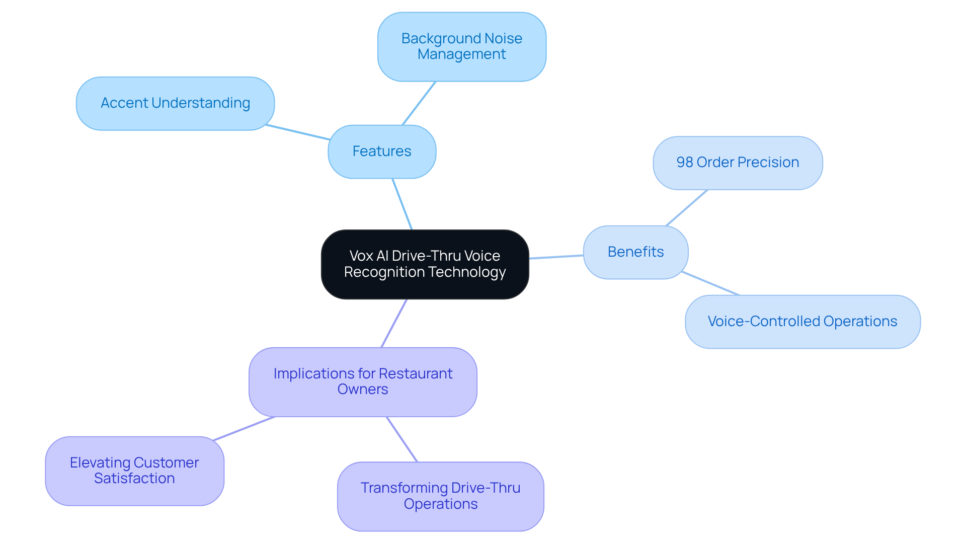 The central node represents the main technology, while branches show its features, benefits, and what they mean for restaurant owners. Follow the branches to explore how this technology transforms customer experiences.