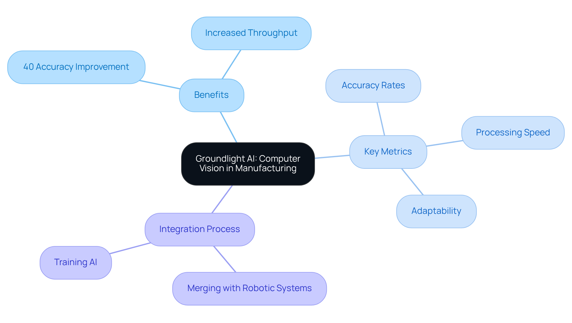 The central node represents Groundlight AI's technology. Branches show the benefits, key metrics for evaluation, and the integration process, helping you understand how everything connects in the context of manufacturing automation.