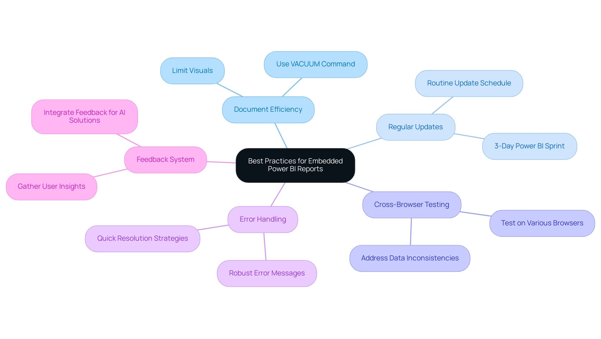 The central node represents the overarching topic, with branches indicating key practices and their corresponding strategies.