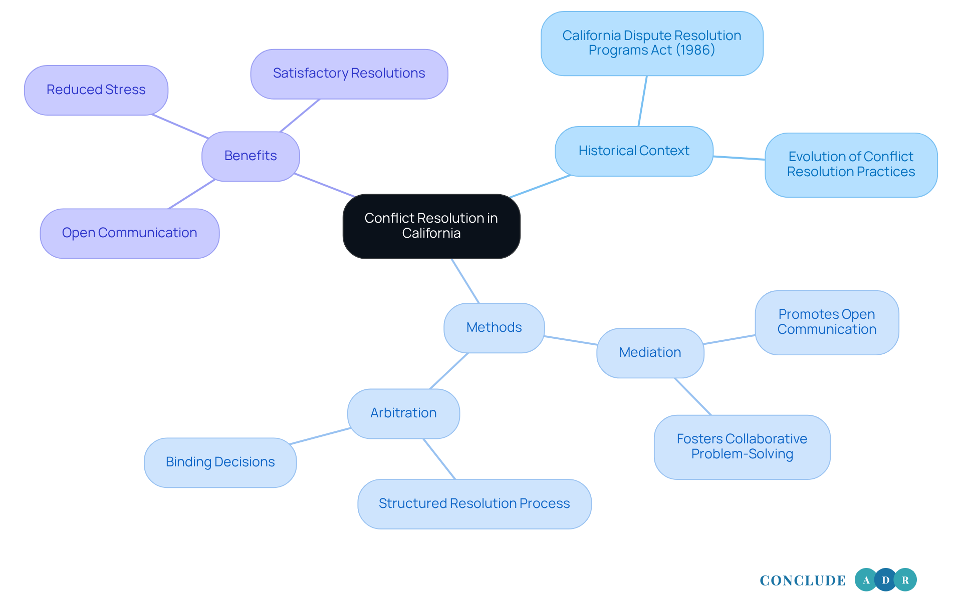 The center shows the main topic, with branches leading to key areas of discussion. Each branch expands on important aspects of conflict resolution, illustrating how they relate to one another.