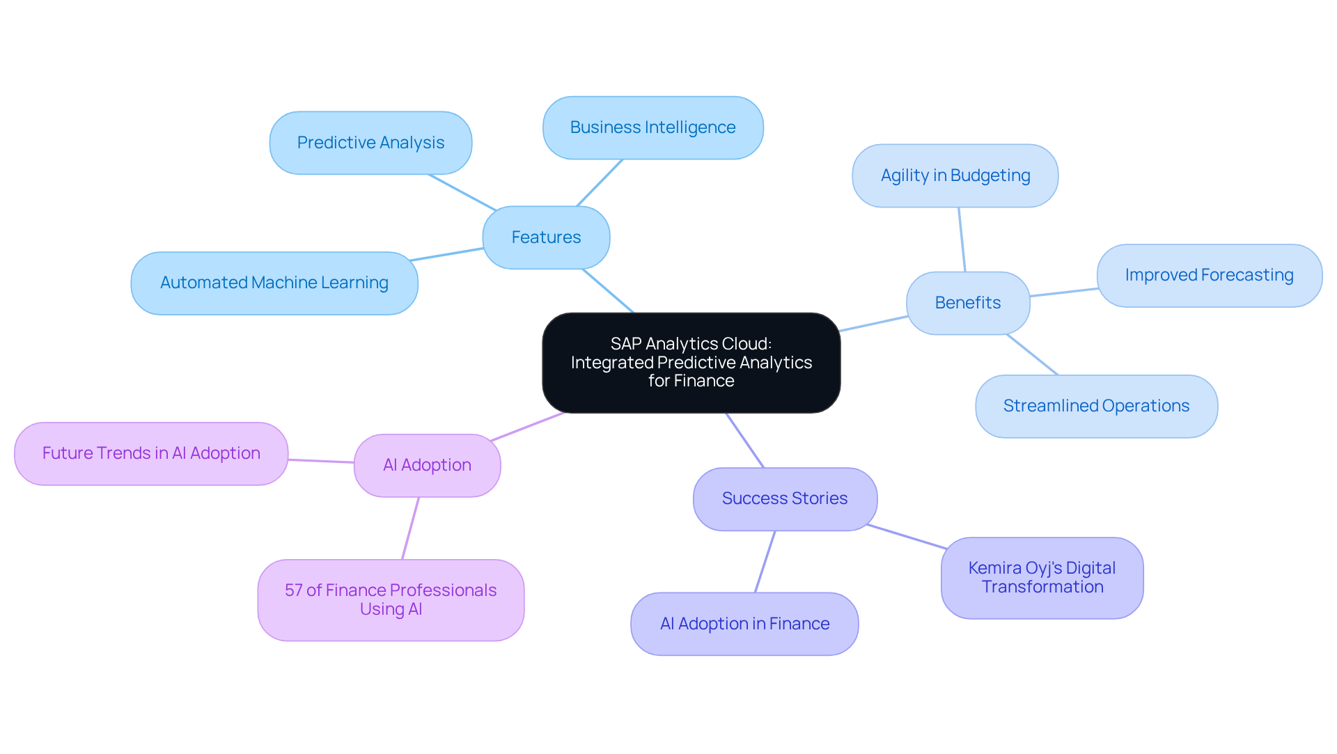 The central node represents SAP Analytics Cloud, while the branches illustrate its features, benefits, and real-world impacts. Each branch helps you understand how this platform enhances financial planning and decision-making.