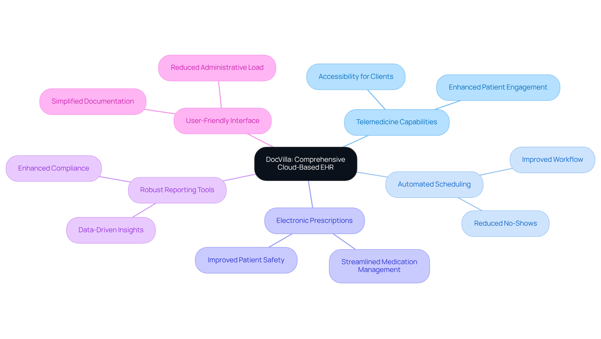 Start at the center with DocVilla, then explore the branches to see its features and how they benefit mental health professionals. Each branch represents a key aspect of the platform, making it easy to understand its comprehensive offerings.