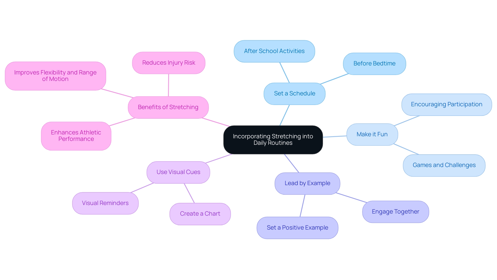 Each branch represents a strategy for integrating stretching, with sub-branches providing additional details or tips on how to implement each strategy.