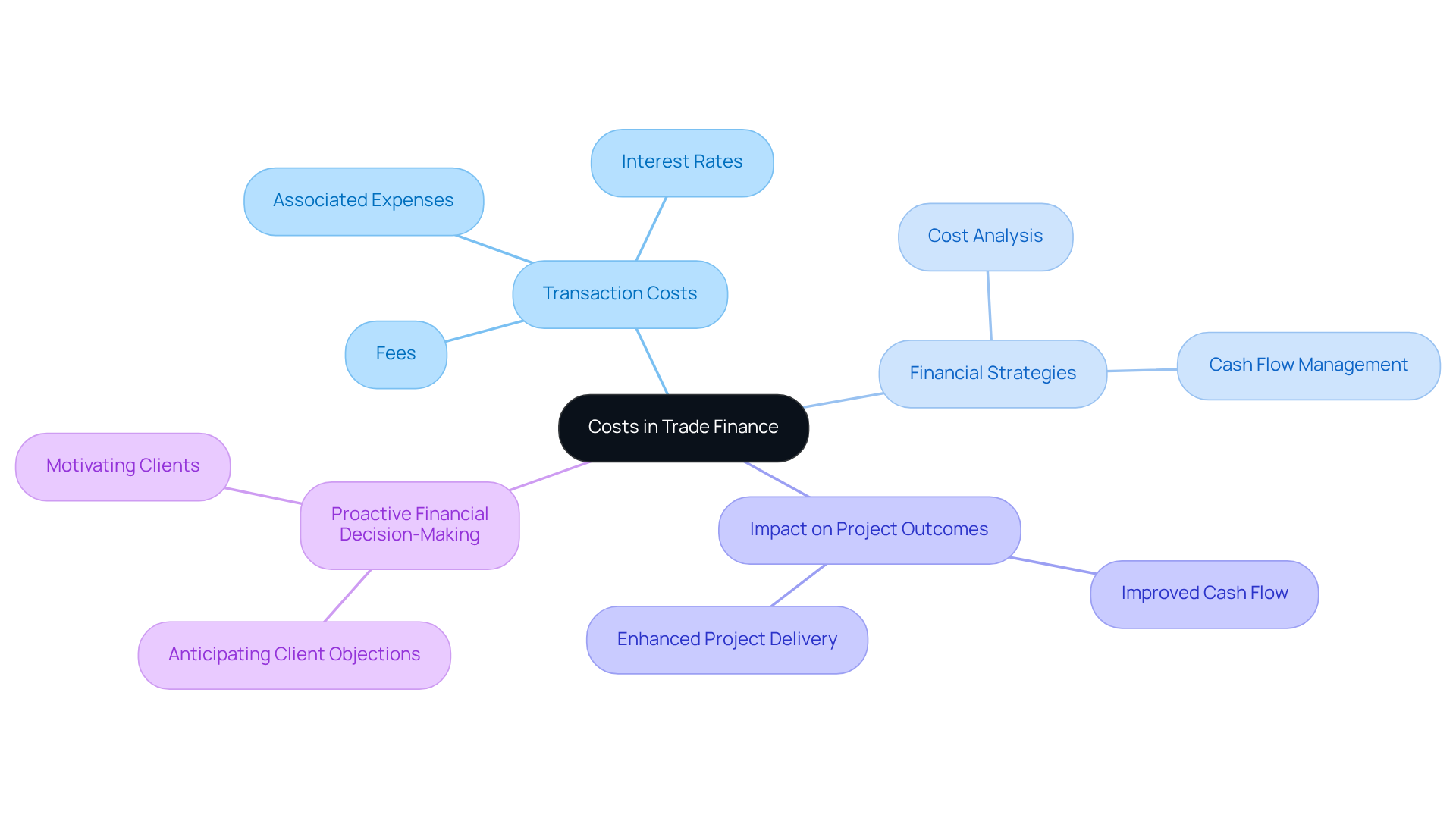 Start from the center with the main topic, then follow the branches to see various costs and strategies that affect small businesses in trade finance. Each branch shows how different elements contribute to financial decision-making.