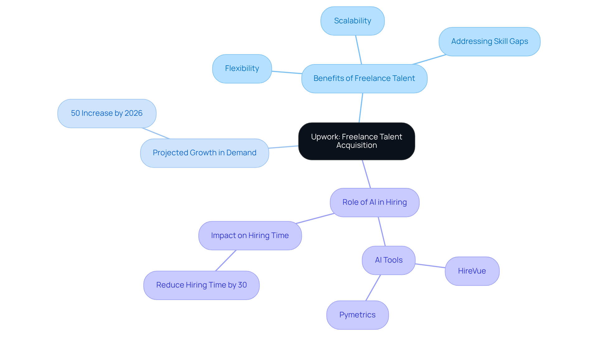 The central node represents Upwork's importance, while branches show the benefits, growth projections, and AI tools that support freelance hiring. Each color-coded branch helps you navigate the interconnected ideas easily.