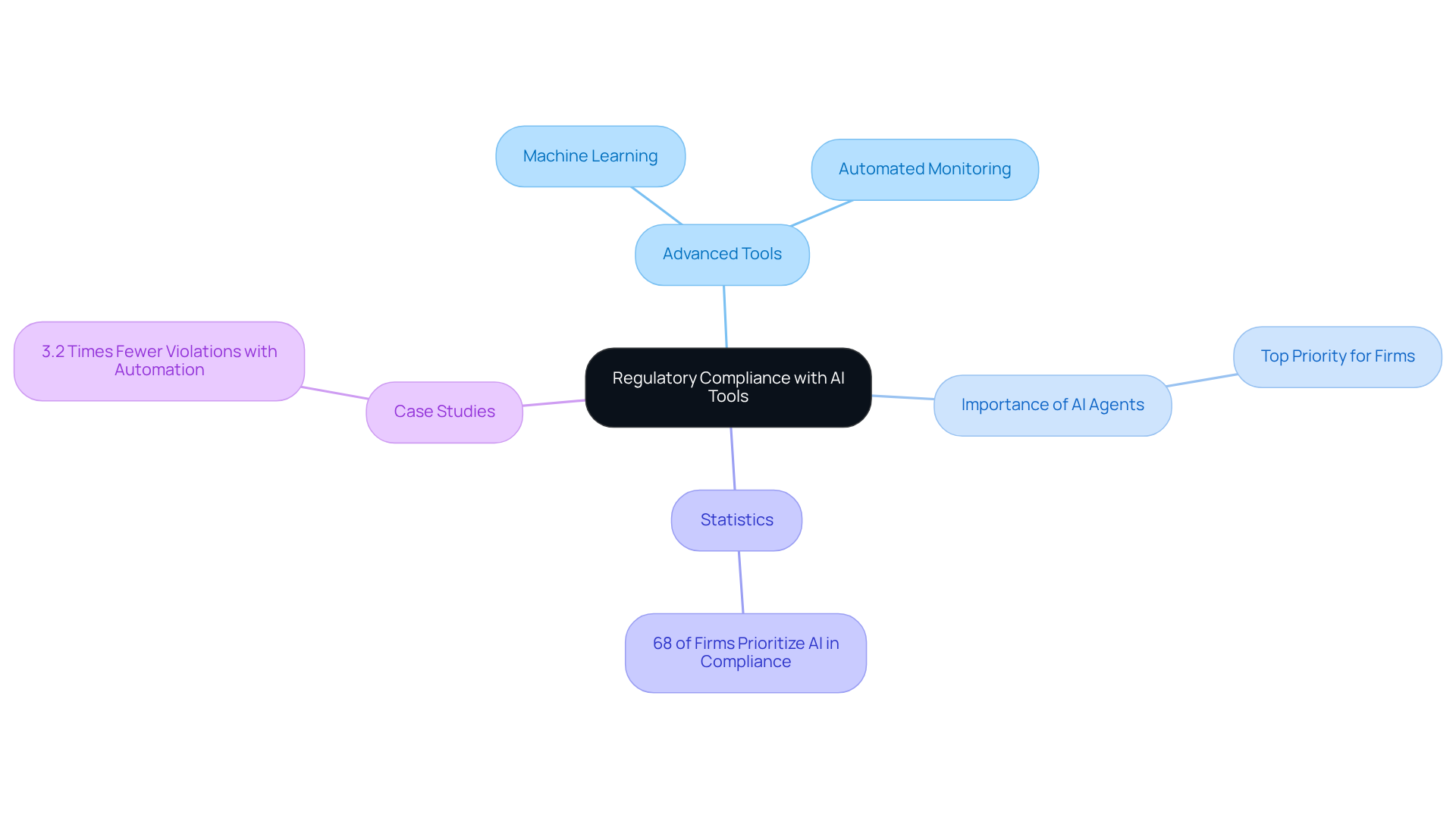The central node represents the main topic of regulatory compliance, with branches showing different aspects like tools, importance, statistics, and case studies. Each branch helps you explore how AI and machine learning can enhance compliance efforts.