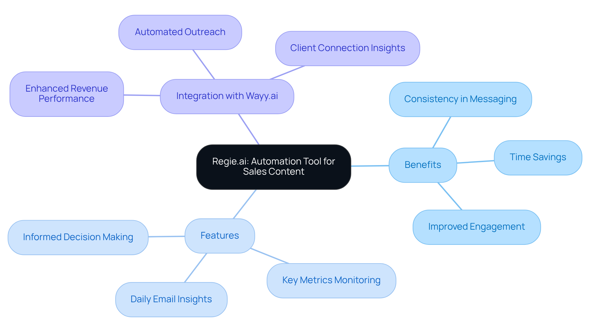 The central node represents the main tool, while the branches show its benefits and features. Each color-coded branch allows you to easily identify different aspects of how Regie.ai can help small businesses.