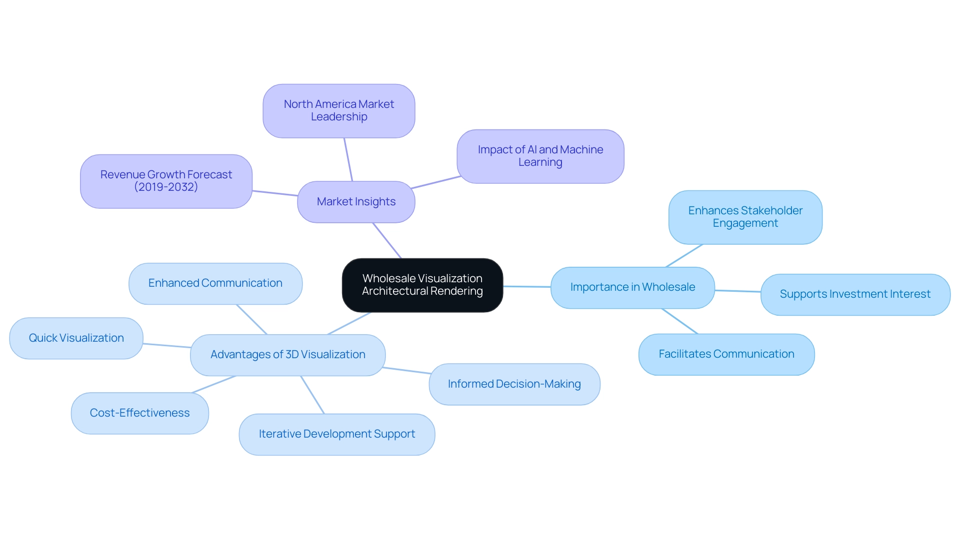 Each branch represents a key theme related to wholesale visualization architectural rendering, with sub-branches detailing specific advantages and market insights.