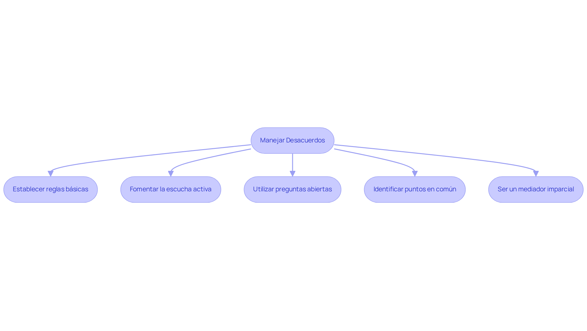 Cada cuadro representa una estrategia para facilitar la discusión. Sigue las flechas para ver el orden en que se deben aplicar estas estrategias durante la reunión.