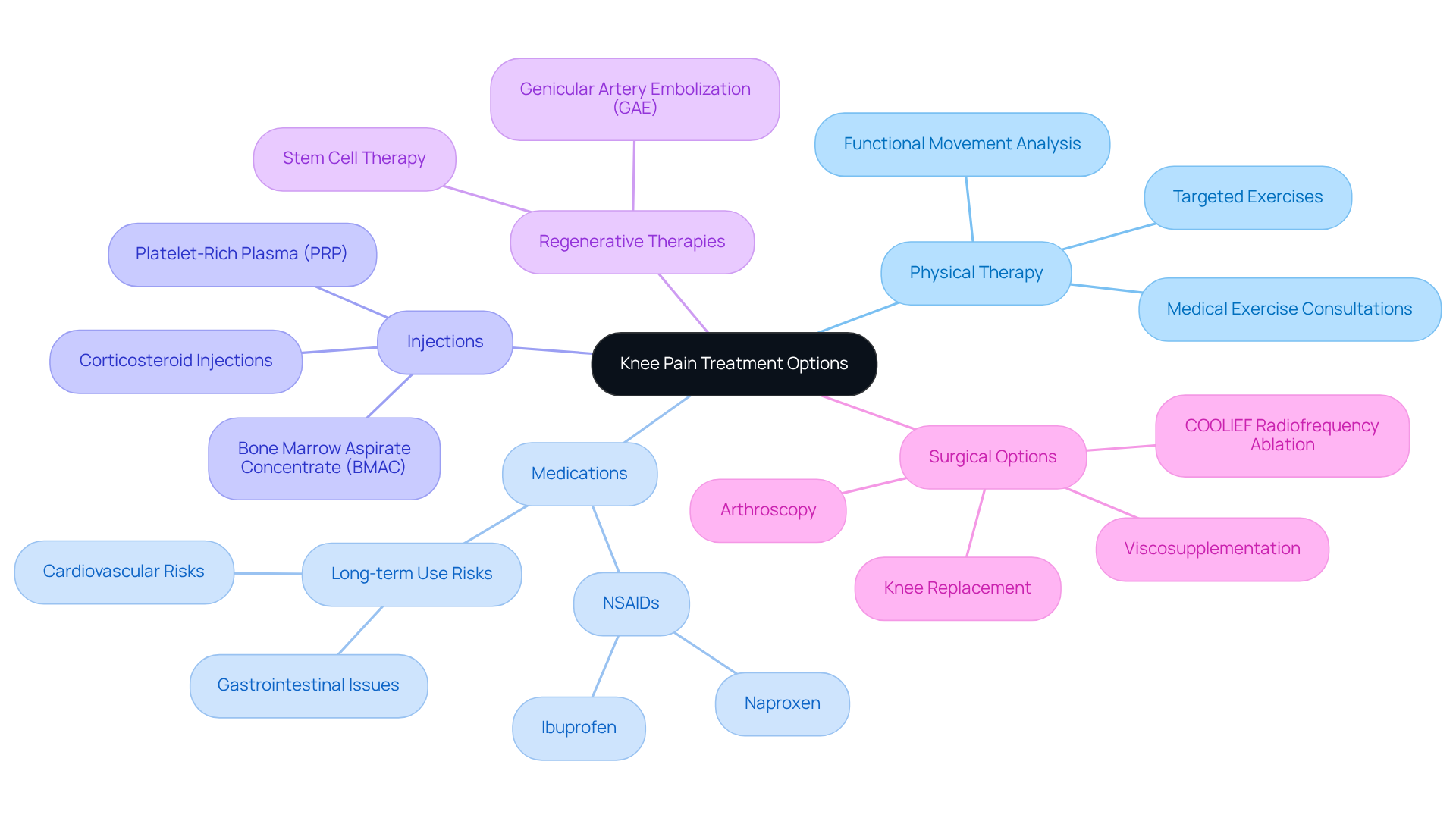 This mindmap shows different ways to treat knee pain. Start at the center with the main topic, then follow the branches to see various treatment categories and their specific options. Each color represents a different category, making it easy to distinguish between them. This mindmap shows different ways to treat knee pain. Start at the center with the main topic, then follow the branches to see various treatment categories and their specific options. Each color represents a different category, making it easy to distinguish between them.