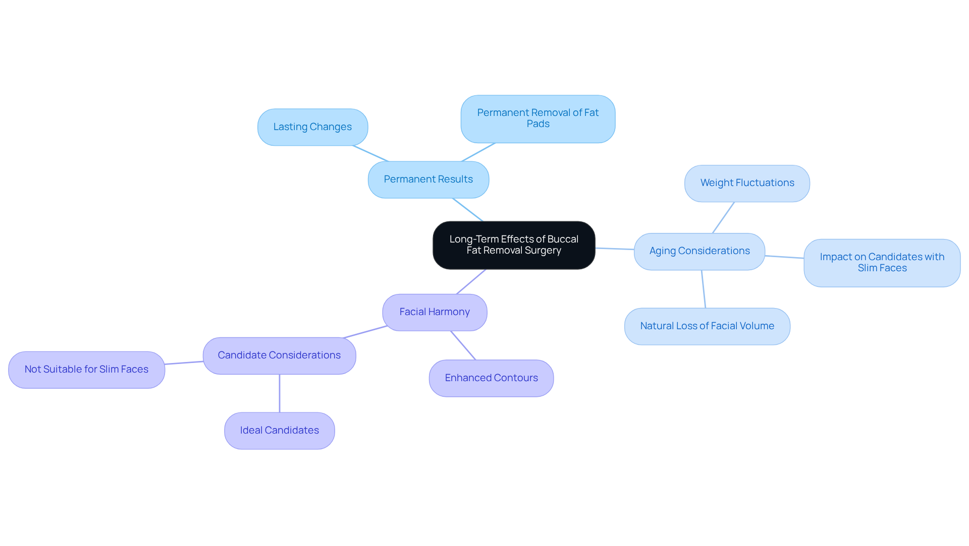 Start at the center with the main topic, then follow the branches to explore each key aspect of the surgery's long-term effects. Each branch provides insights into how the surgery can impact confidence and appearance.