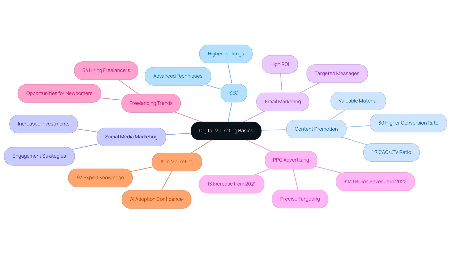 Each branch represents a key component of digital marketing, with sub-nodes providing additional insights or strategies relevant to that component.