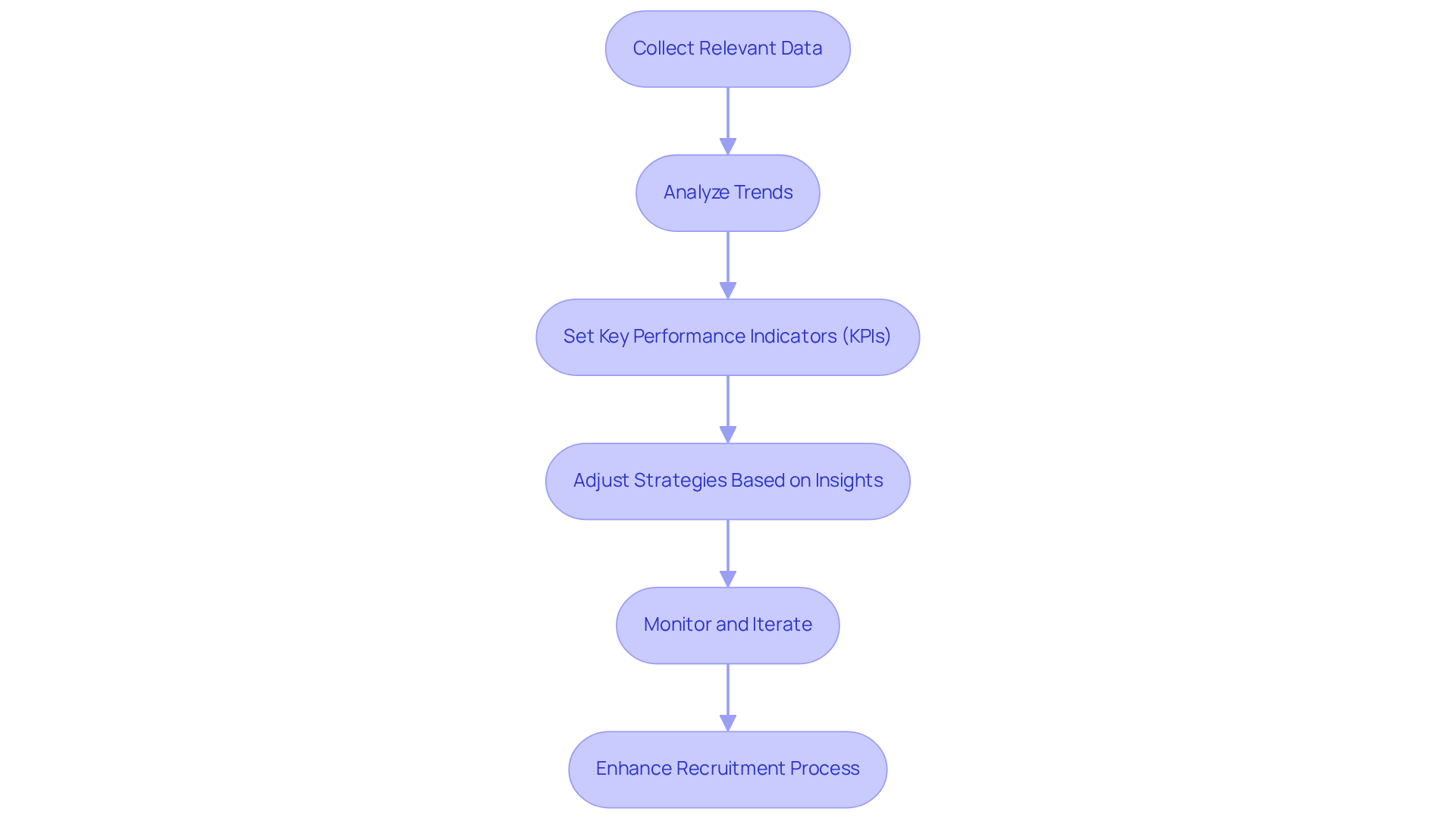 Each box represents a crucial step in using data to improve recruitment. Follow the arrows to see how each step leads to the next, helping HR Directors attract top talent effectively. Each box represents a crucial step in using data to improve recruitment. Follow the arrows to see how each step leads to the next, helping HR Directors attract top talent effectively.