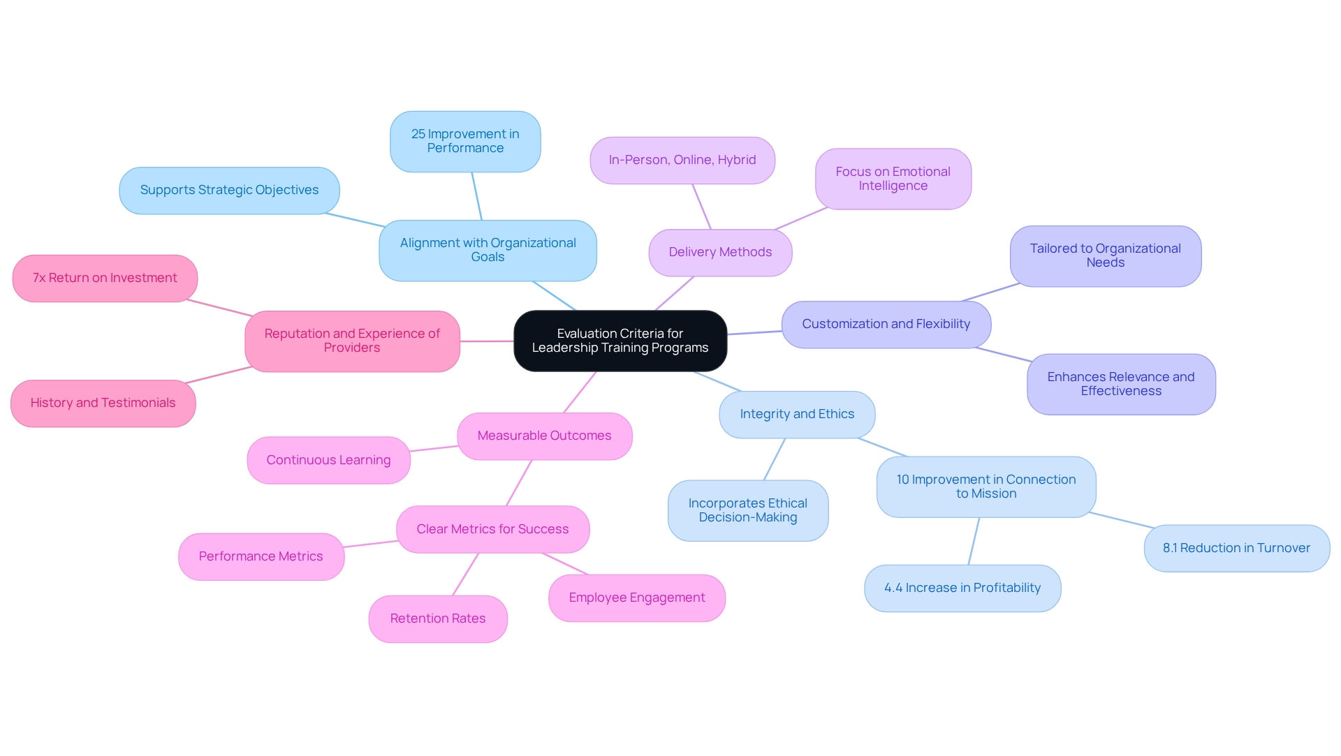 The central node represents the main topic, while each branch shows a specific criterion for evaluating training programs. Follow the branches to explore the details and significance of each criterion.
