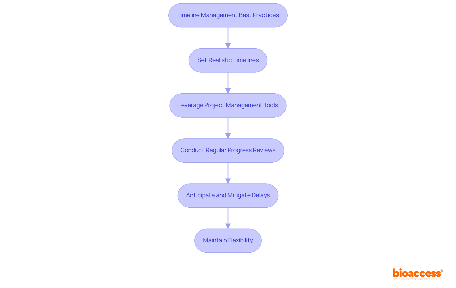 Each box represents a key practice for managing timelines effectively. Follow the arrows to see how these practices connect and support each other in achieving efficient clinical trial approvals.