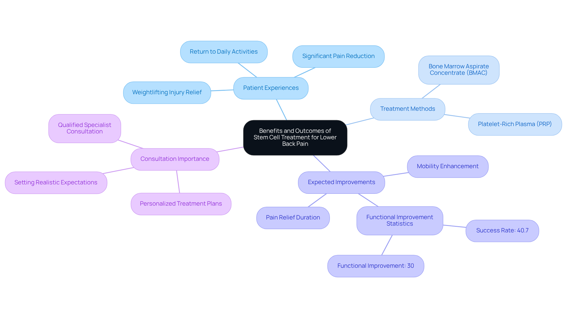 This mindmap illustrates the various benefits and expected outcomes of stem cell treatment for lower back pain. Each branch represents a different aspect of the treatment, from personal stories to specific methods, helping you see how they all connect to improve quality of life.