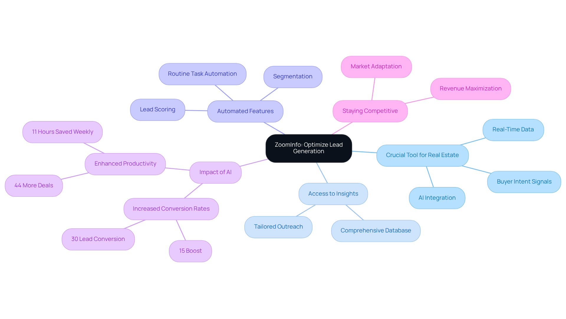The central node represents ZoomInfo's main purpose, while the branches show different aspects of how it helps real estate professionals. Each branch highlights a specific benefit or feature, making it easy to understand the overall impact.