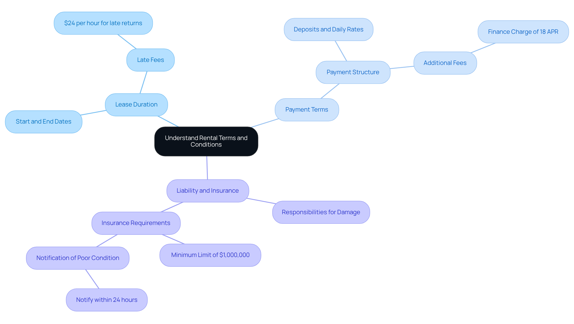 The central node represents the main topic of understanding rental terms. Each branch highlights a key consideration, with further details provided in sub-branches. This structure helps you see how each aspect of the lease connects to the overall understanding needed for a successful rental experience.