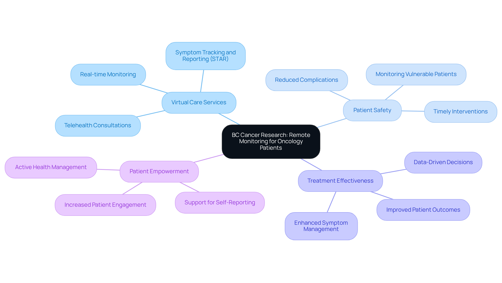 The center represents the main focus on remote monitoring, while the branches illustrate the various benefits and features that enhance patient care and outcomes.