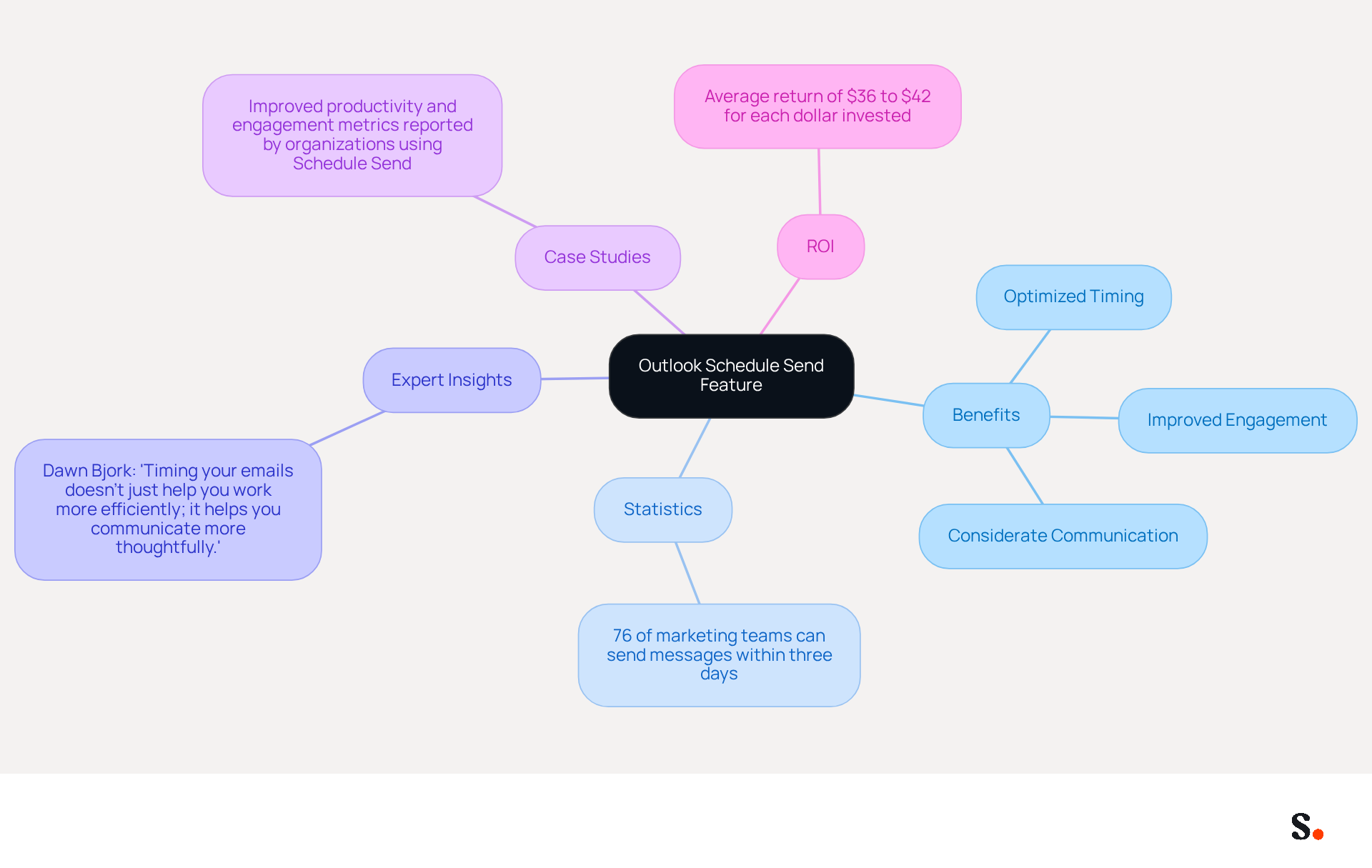 This mindmap starts with the main feature at the center and branches out to show its various benefits, statistics, expert opinions, and case studies. Each branch represents a different aspect of how the Schedule Send feature can enhance communication and marketing effectiveness. This mindmap starts with the main feature at the center and branches out to show its various benefits, statistics, expert opinions, and case studies. Each branch represents a different aspect of how the Schedule Send feature can enhance communication and marketing effectiveness.