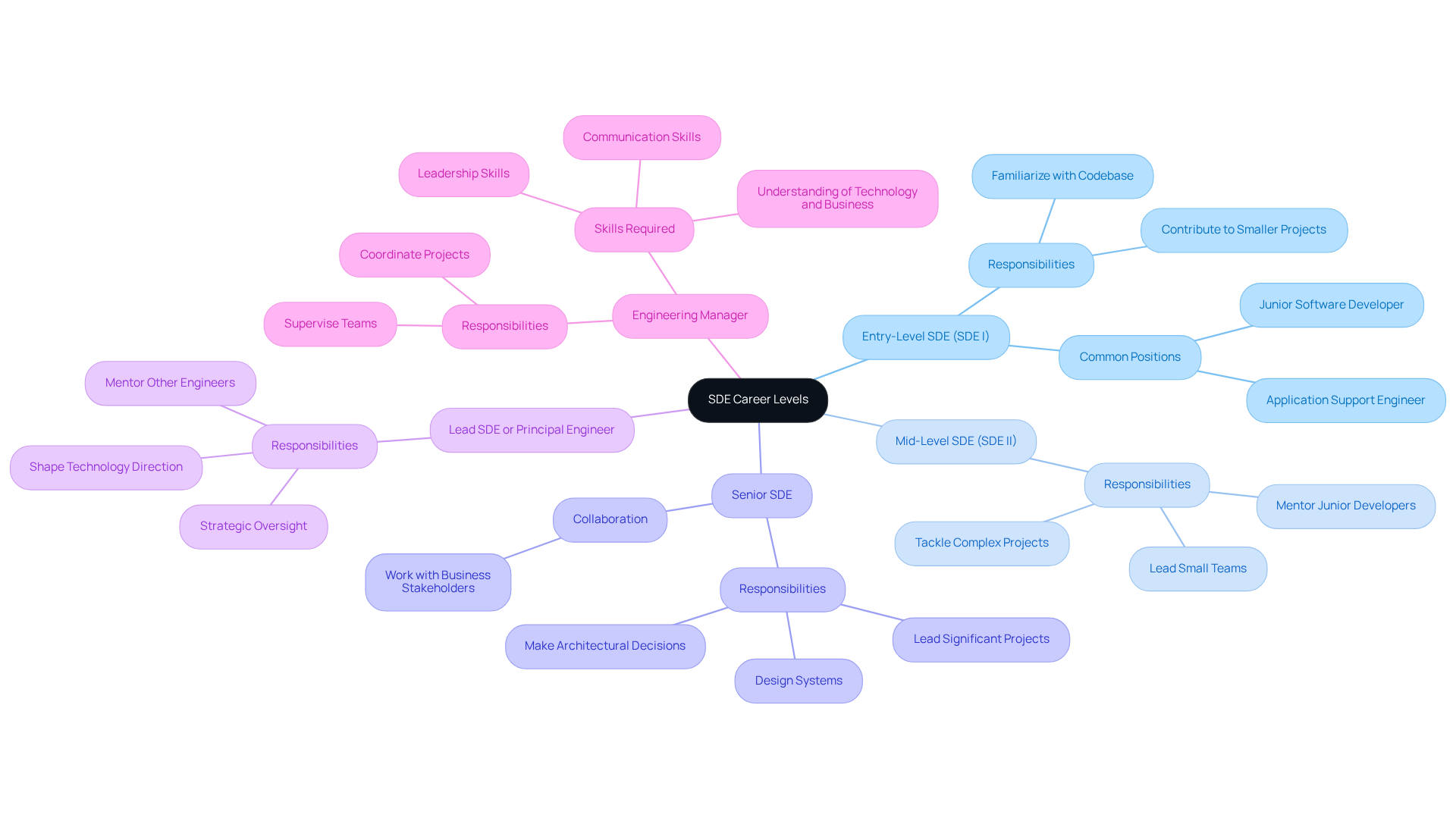 The central node represents the overall career path for SDEs, while each branch shows a specific level of the career ladder. The sub-branches detail what each role entails, helping you understand how to progress in your software development career.