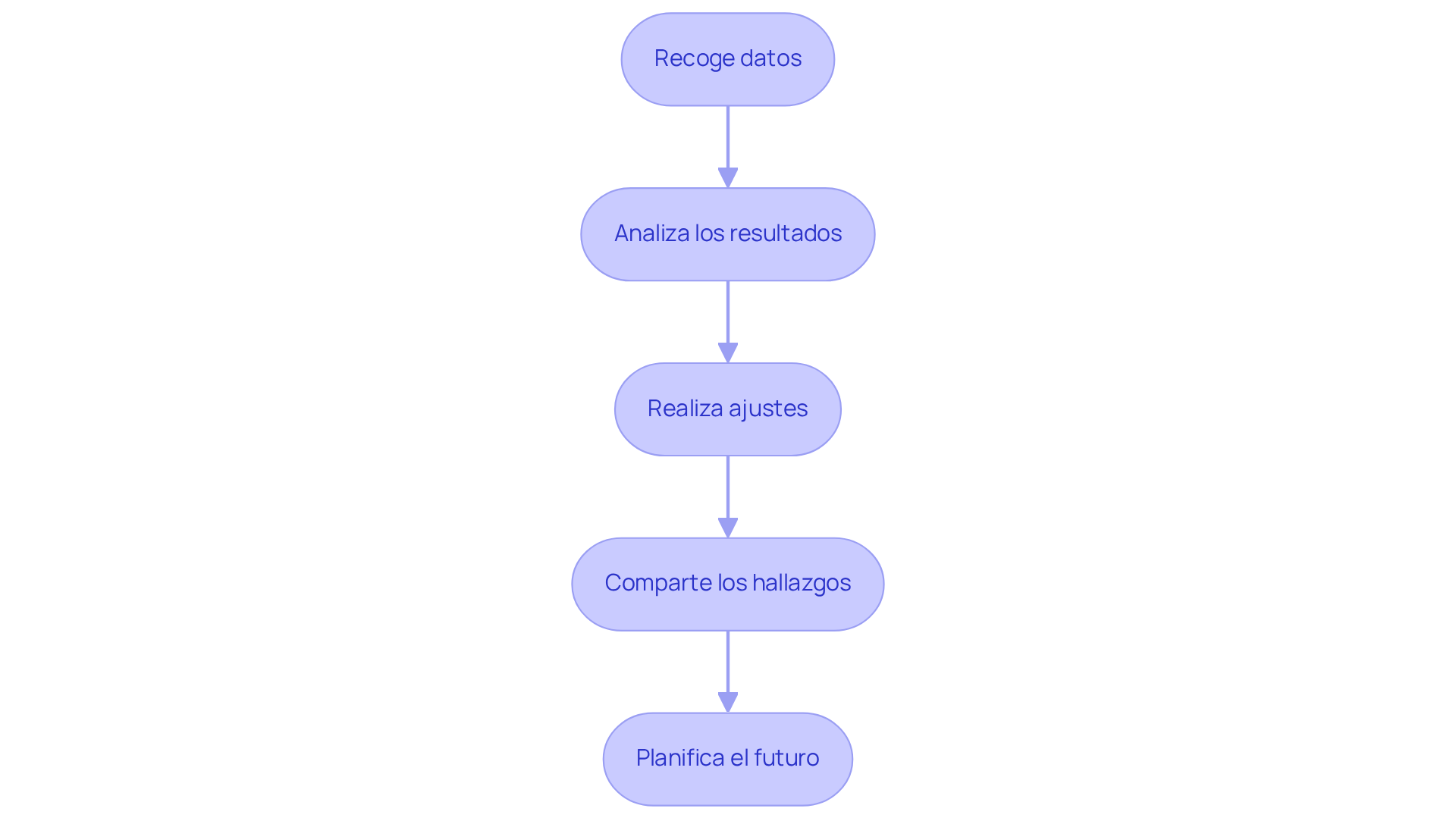 Cada cuadro representa un paso en el proceso de cambio. Sigue las flechas para ver cómo cada etapa se conecta con la siguiente, desde la recolección de datos hasta la planificación futura.