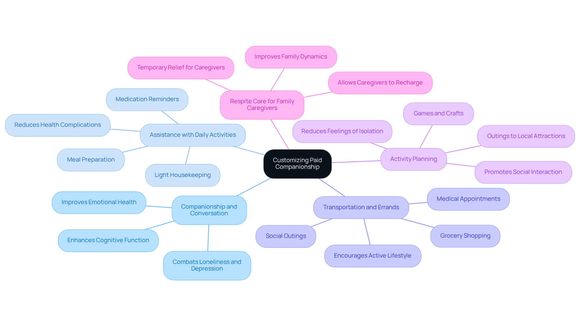 The center represents the main idea of customizing companionship services. Each branch shows a specific service offered, illustrating how these services work together to improve the quality of life for elderly adults.