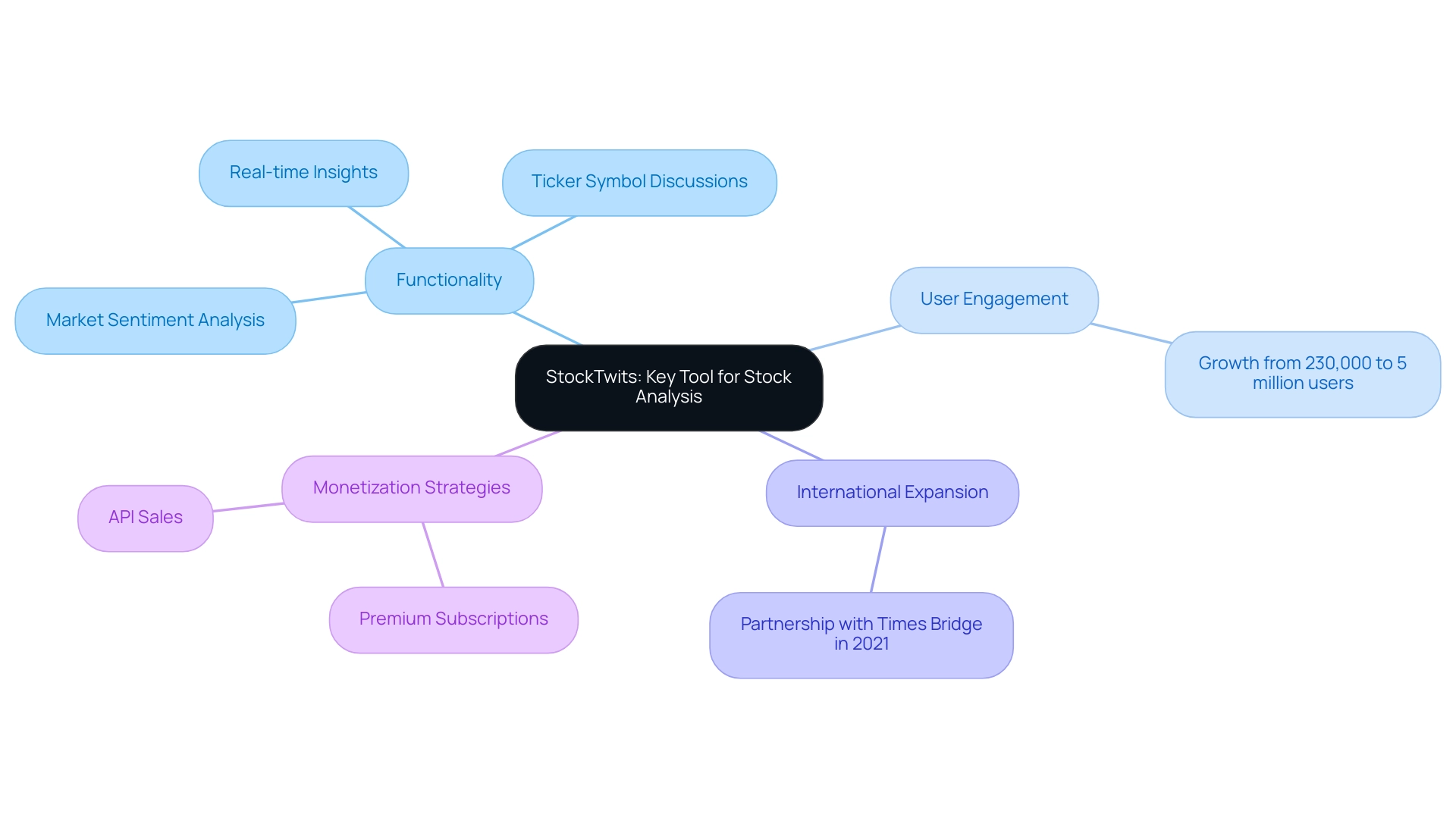 The central node represents StockTwits, with branches illustrating its functionality, growth in user engagement, international expansion, and monetization strategies.