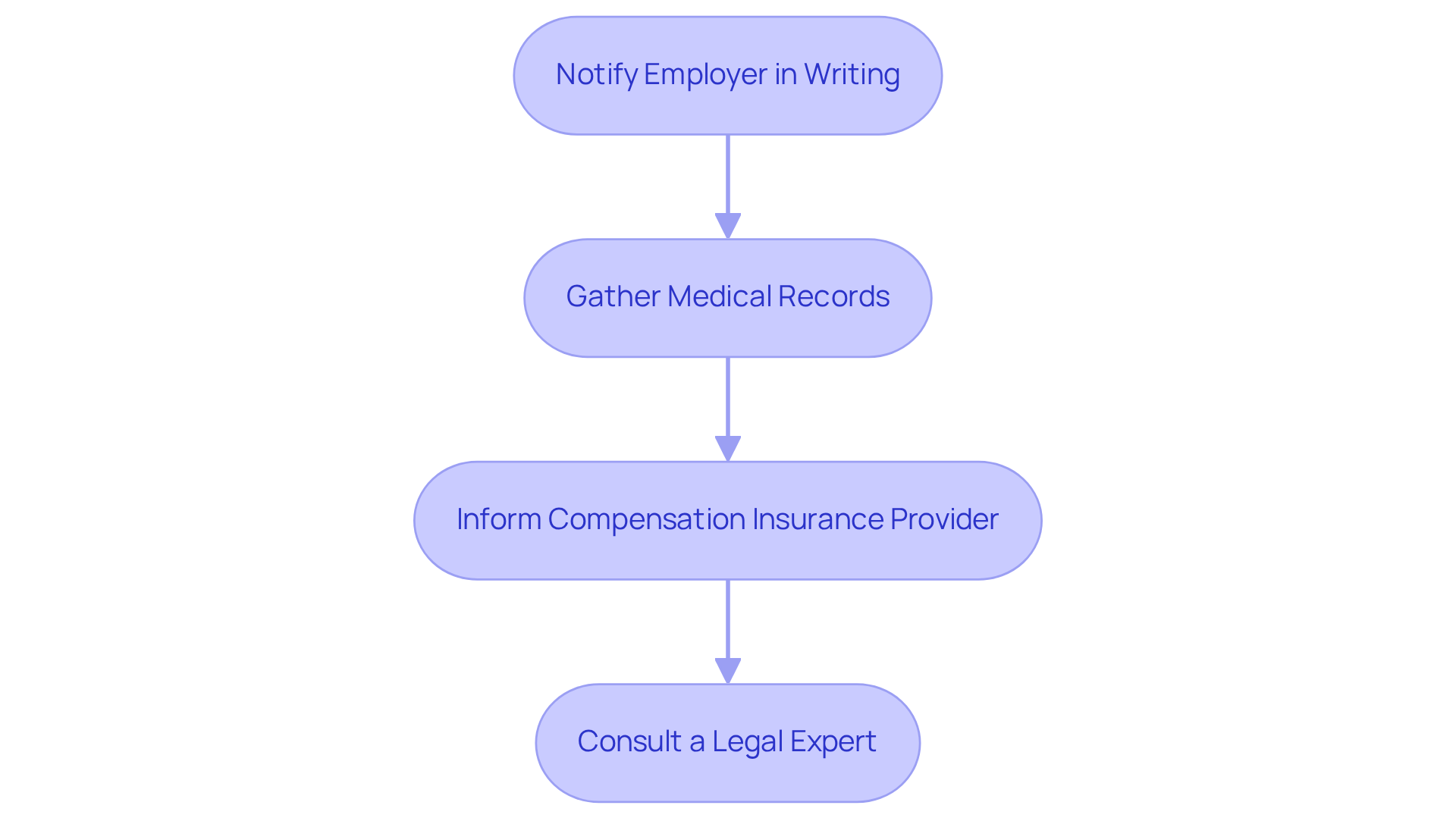 Each box represents a step you need to take when resigning while on workers' compensation. Follow the arrows to see the order in which you should complete these steps to protect your rights and benefits. Each box represents a step you need to take when resigning while on workers' compensation. Follow the arrows to see the order in which you should complete these steps to protect your rights and benefits.