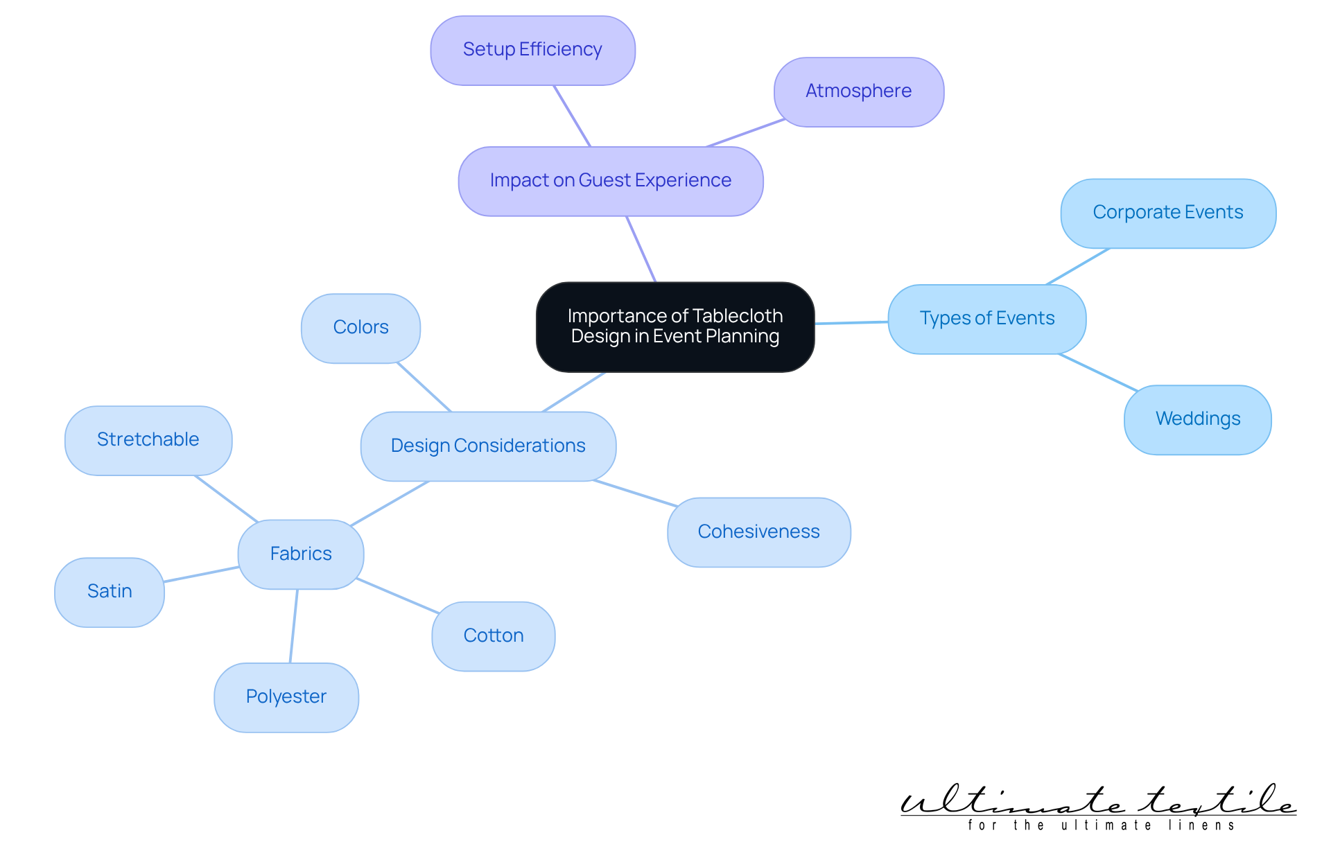 The center shows the main idea, and the branches illustrate different aspects of how tablecloth design affects event planning. Each branch represents a category, helping you understand how they connect to the overall theme.