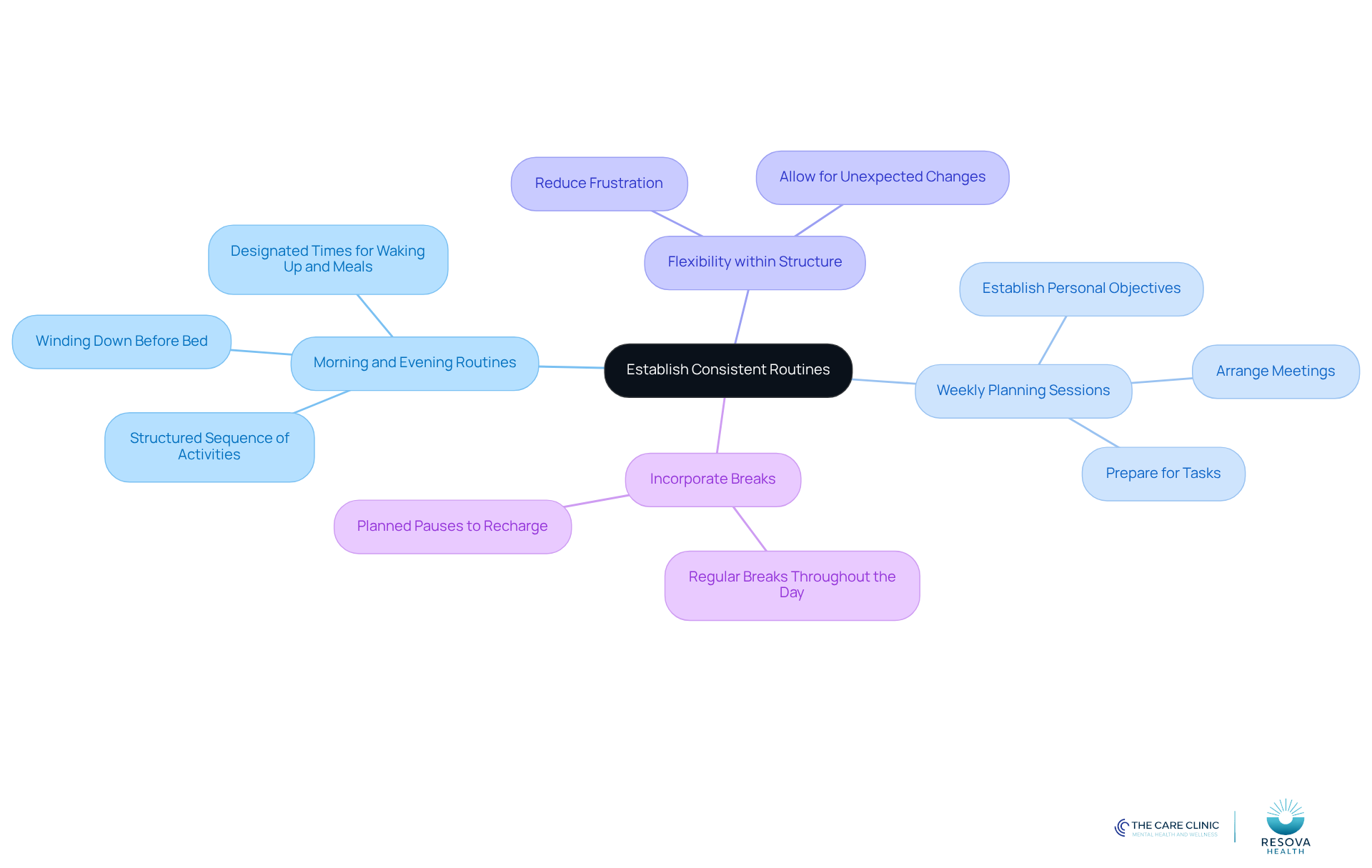 The central idea is about establishing routines. Each branch represents a different strategy, and the sub-points provide specific actions or benefits related to that strategy. Follow the branches to see how each contributes to overall stability. The central idea is about establishing routines. Each branch represents a different strategy, and the sub-points provide specific actions or benefits related to that strategy. Follow the branches to see how each contributes to overall stability.