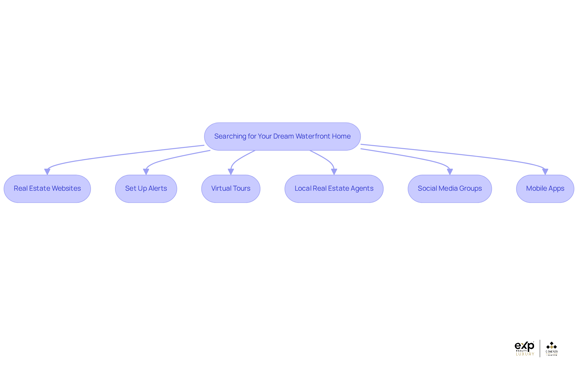 Each box represents a step in your home search journey. Follow the arrows to see how each resource can help you find the perfect property. Each box represents a step in your home search journey. Follow the arrows to see how each resource can help you find the perfect property.
