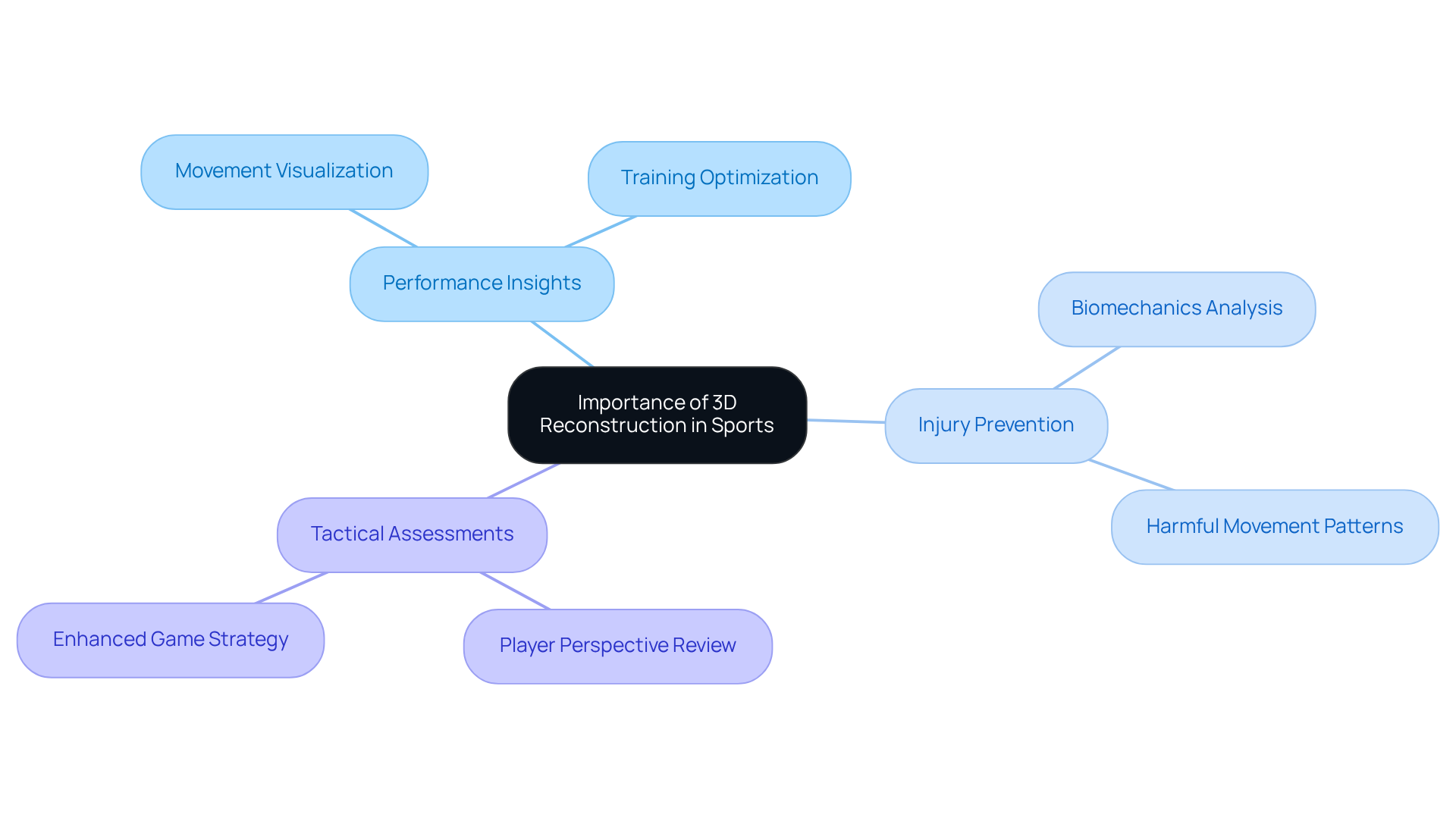 The central node represents the main topic, while the branches show different benefits and applications of 3D reconstruction in sports. Each branch connects to specific aspects, helping you see how they contribute to athlete performance and safety.