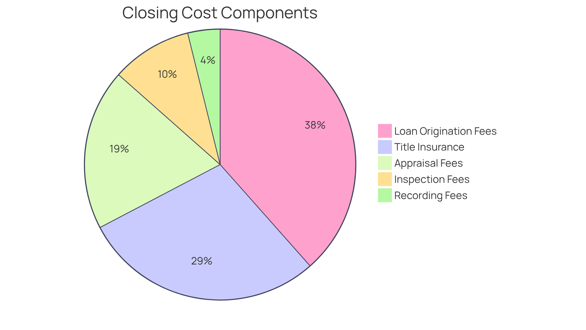 This pie chart shows the different fees involved in closing costs. Each slice represents a specific charge, helping you see how much each part contributes to the total expenses. The bigger the slice, the more significant that fee is in the overall closing costs.