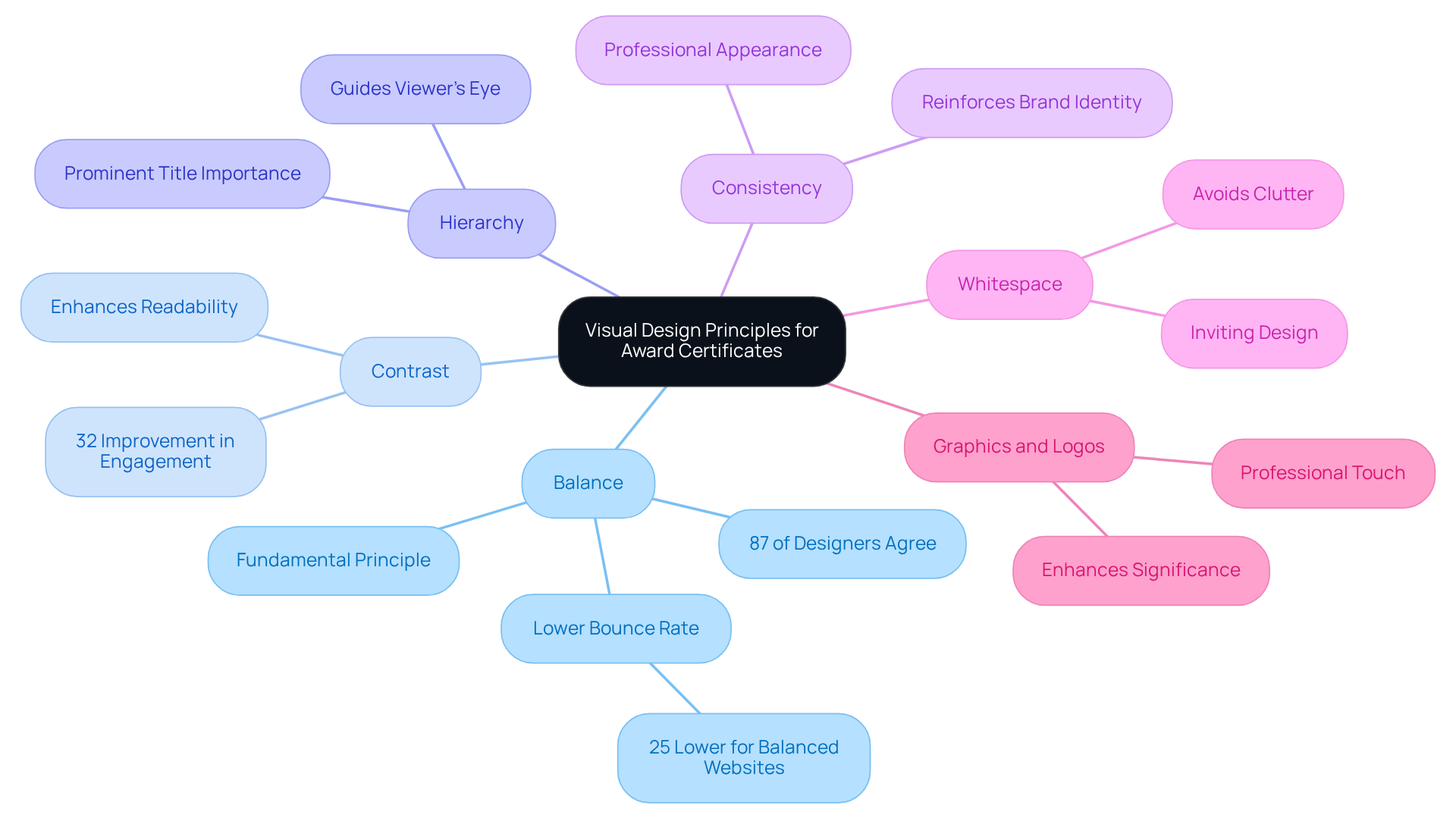 This mindmap shows the key principles for designing award certificates. Each branch represents a principle, and the sub-branches provide additional details or statistics that highlight its importance. Follow the branches to understand how each principle contributes to creating an appealing and effective award.