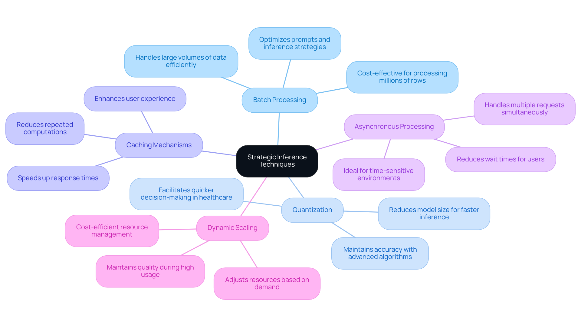 The central node represents the main topic, while each branch shows a different technique. Follow the branches to explore the details and advantages of each method. The central node represents the main topic, while each branch shows a different technique. Follow the branches to explore the details and advantages of each method.