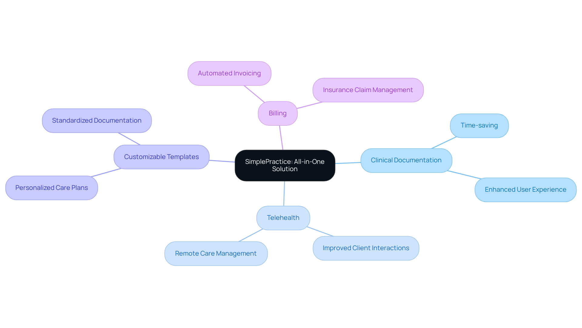 The center represents SimplePractice, with branches showing its features and further branches detailing the benefits of each feature. This layout helps you see how everything connects and contributes to better health outcomes.
