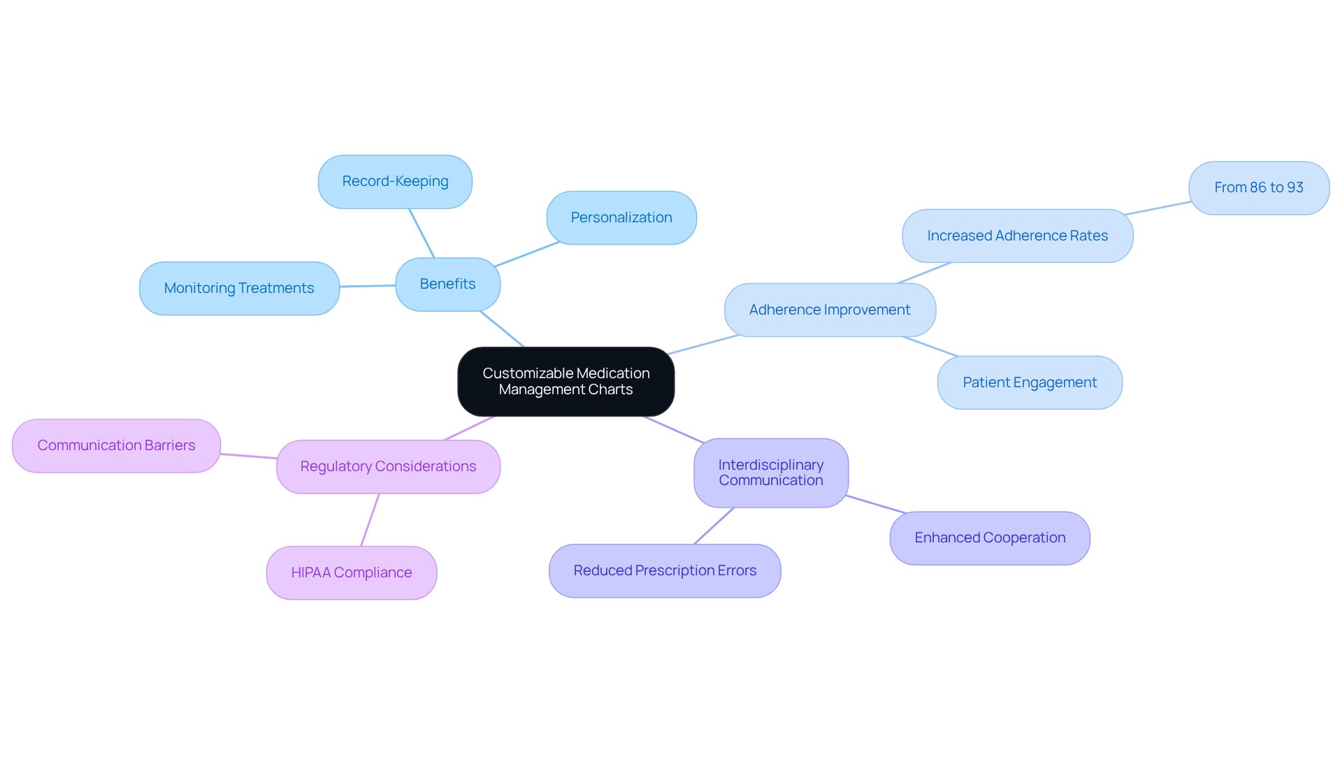 Start from the center with the main topic and follow the branches to explore various benefits and considerations related to customized medication charts.