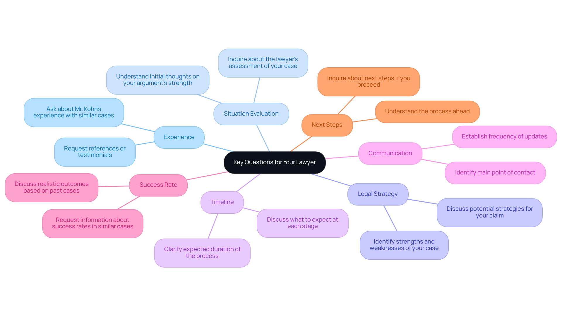 This mindmap helps you visualize the important questions to ask your lawyer. Each branch represents a different area of inquiry, guiding you through the consultation process. Follow the branches to see how each question can help you feel more prepared and informed.
