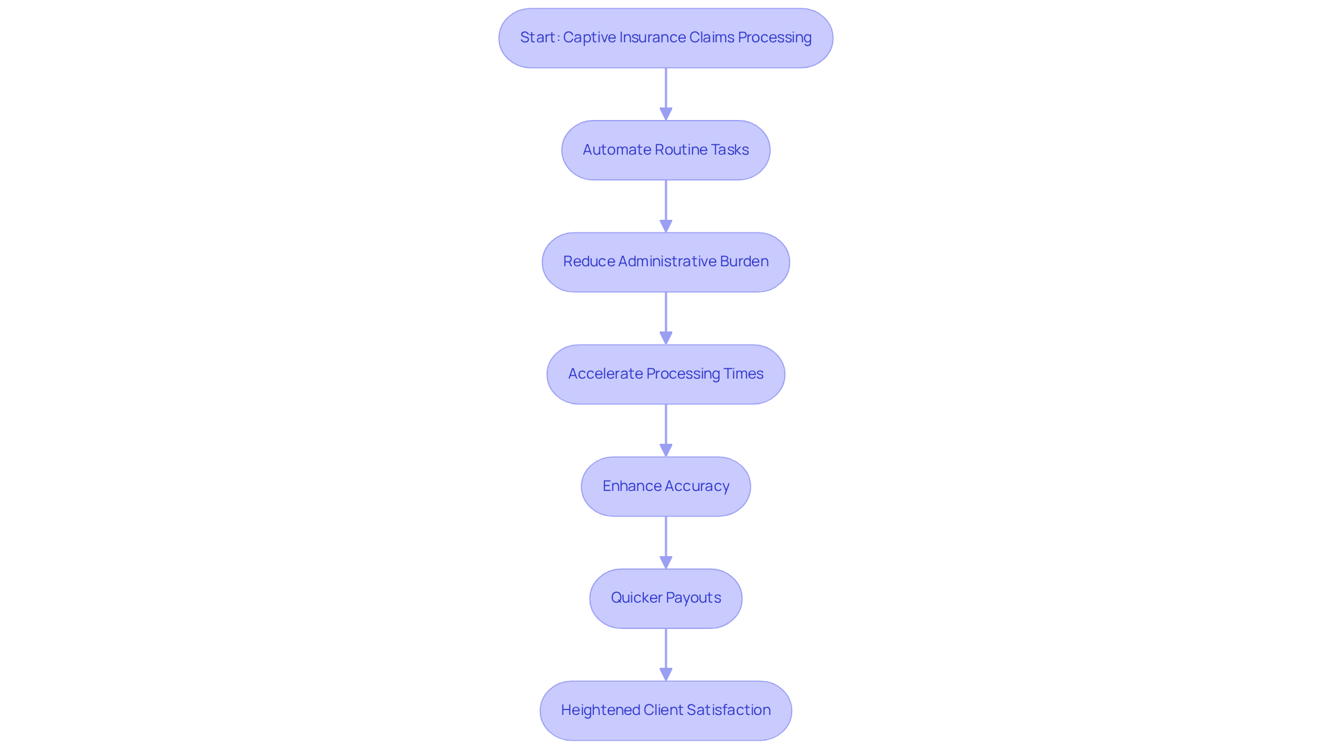 Follow the arrows to see how automating tasks leads to faster processing and better client satisfaction. Each step builds on the previous one, showing the positive impact of technology on claims processing.